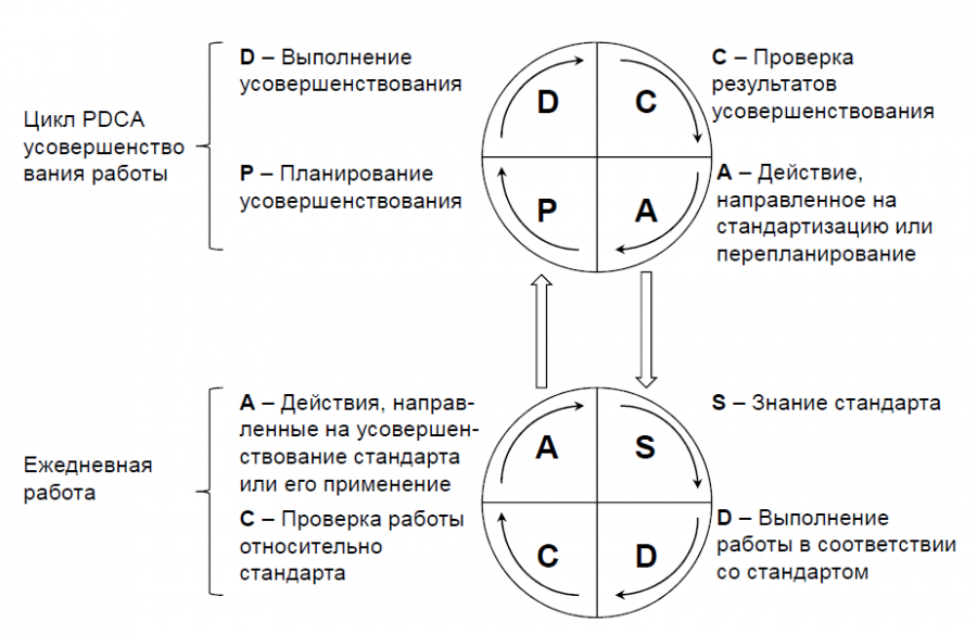Связь PDCA и SDCA циклов — ВикиПро: Отраслевая энциклопедия. Окна ...